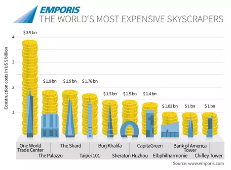 One World Trade Center garai guztietako etxe orratz garestiena dela dio Emporisen txosten batek