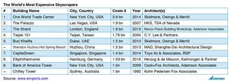 One World Trade Center huwa l-aktar skyscraper għali ta 'kull żmien jgħid rapport ta' Emporis