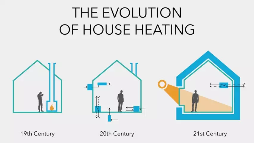 Diagram, ki ponazarja razvoj ogrevanja gospodinjstev