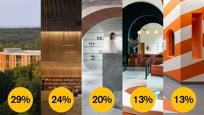 Dezeen Awards 2021 undian awam masa lapang dan dalaman kesejahteraan