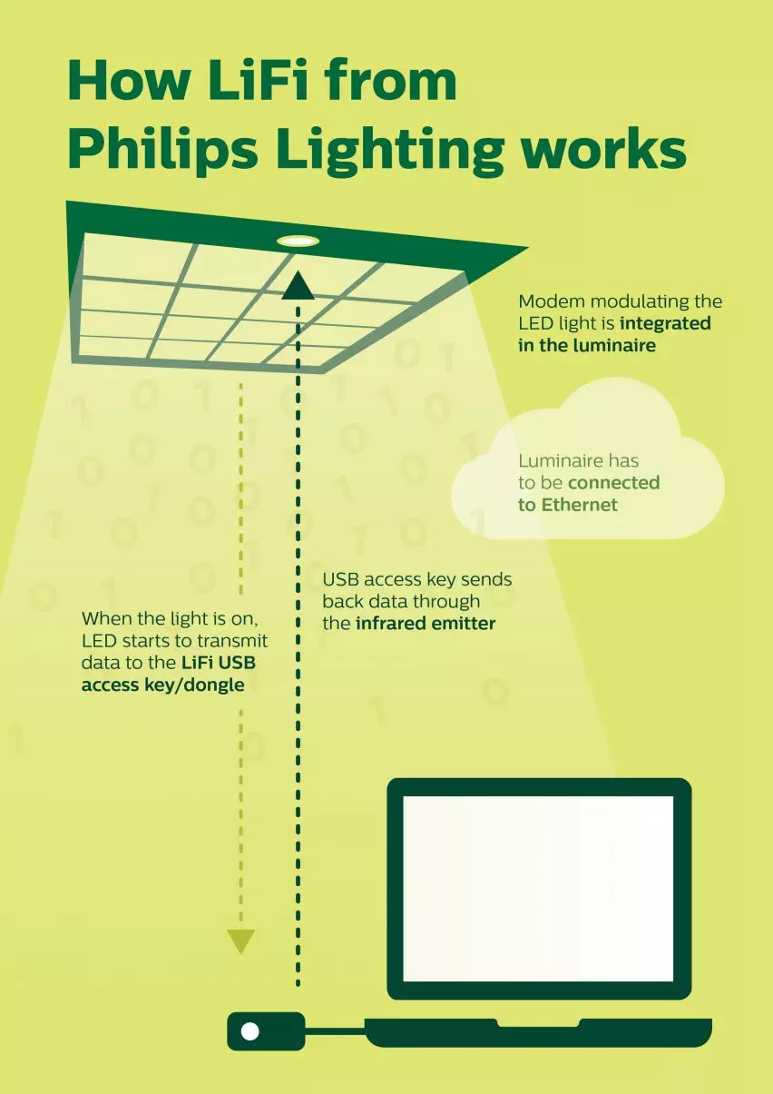 Philips Lighting annuncia il passaggio all'alternativa Wi-Fi LiFi 15334_1