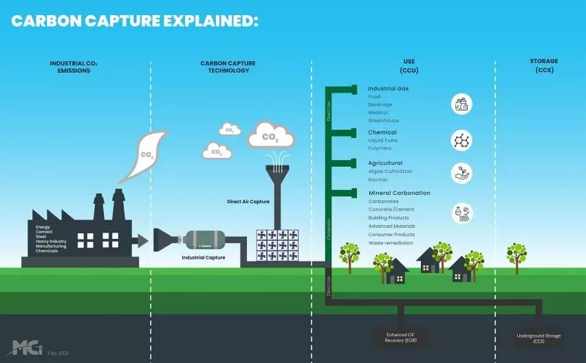 Infographic nga nagpakita sa mga proseso sa pagkuha sa carbon