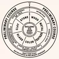 Diagrama circular de Neri Oxman de Nature x Humanity