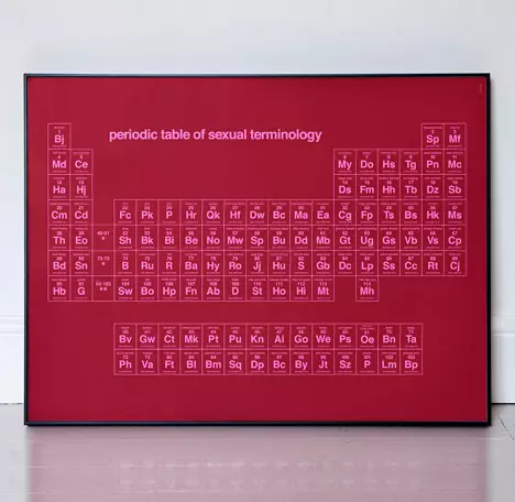 Periodyk systeem fan seksuele terminology troch Dorothy