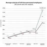 Diferența de remunerare între femei și bărbați se extinde în industria arhitecturii