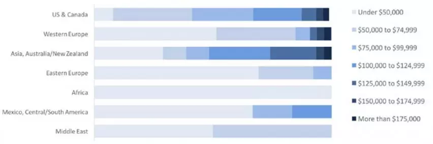 Global Architects Survey