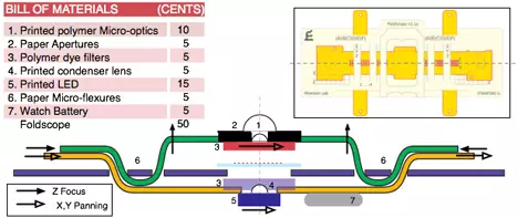 กล้องจุลทรรศน์แบบใช้แล้วทิ้งแบบกระดาษที่พัฒนาขึ้นเพื่อตรวจหามาลาเรีย